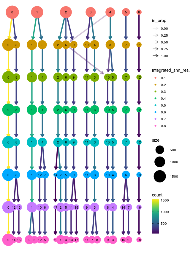 Clustering - Single cell transcriptomics