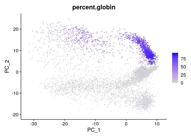 Dimensionality reduction - Single cell transcriptomics